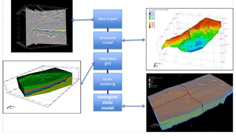 Workflow Chart Applied To Build The Geological Model For The South