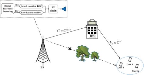Figure 1 From Joint Active And Passive Beamforming For Irs Aided Multiuser Systems With Low