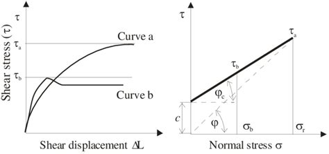 Determination Of Shear Strength Parameters Download Scientific Diagram