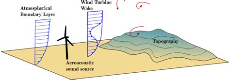 Sketch Of The Of The General Wind Turbine Noise Propagation Question Download Scientific Diagram