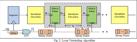 Figure 1 From Area Reduction Aes Algorithm In Hardware Trojan Detection Semantic Scholar