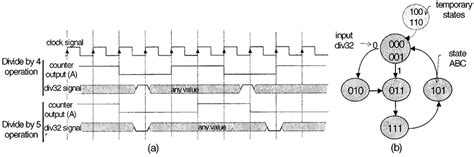 The Timing Diagram A And The Transition Diagram B Of The Download Scientific Diagram