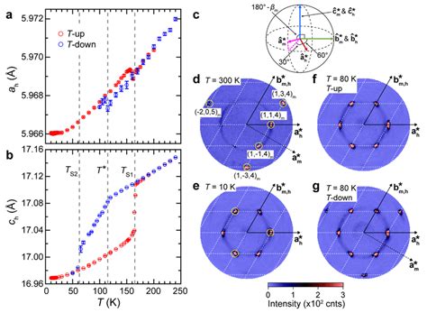 Temperature Dependent Lattice Parameters And Reciprocal Space Mapping