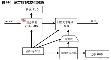 看门狗定时器 wdgt csdn博客
