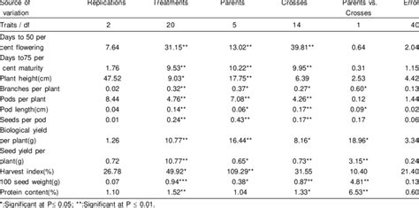 Analysis Of Variance For Yield And Its Contributing Traits In Urdbean Download Scientific