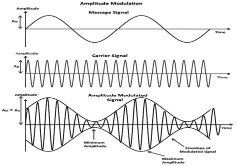 Amplitude Modulation Introduction Amplitude Modulation Is… By Aditya Abhijit Kshirsagar Medium