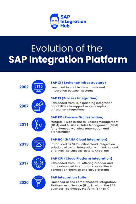 Evolution Sap Integration Platform History Of Sap Pi Po Cpi Hci Xi