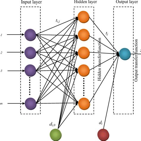 Feed Forward Neural Network Model Download Scientific Diagram
