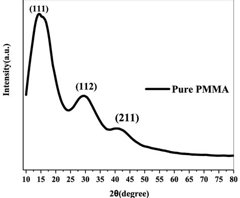 Xrd Pattern Of Pure Pmma Film Download Scientific Diagram
