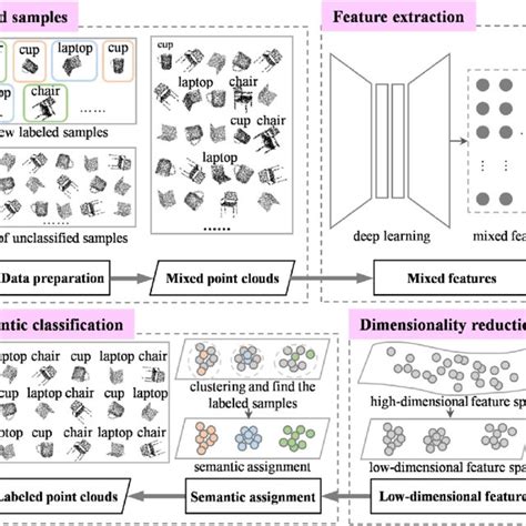 Workflow Of The Proposed Point Cloud Classification The Details Of