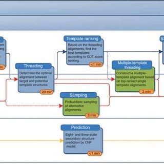 Pdf Template Based Protein Structure Modeling Using The Raptorx Web