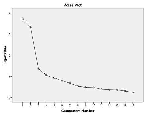 Scree Plot Resulting From The Ordinal Exploratory Factor Analysis