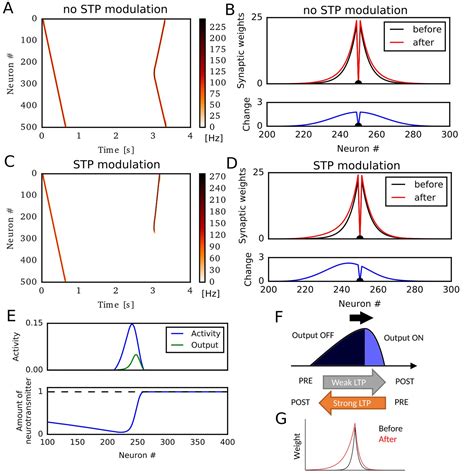 Figures And Data In Recurrent Network Model For Learning Goal Directed Sequences Through Reverse