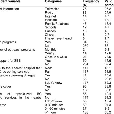 Univariate Analysis On Health System Factors Download Scientific Diagram