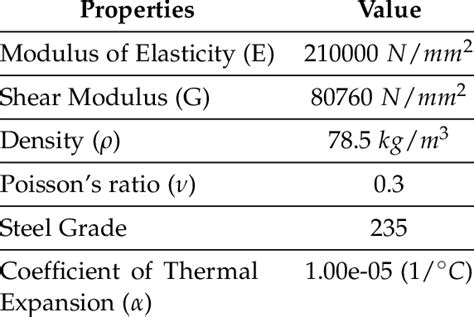 Material Properties Of The 3 Bar Tensegrity Cell Download Scientific