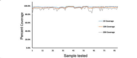 target coverage analysis sequence percent coverage per sample was