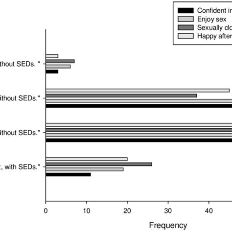 The Effect Of Using Sex Enhancing Drugs On The Quality Of Sex Life N