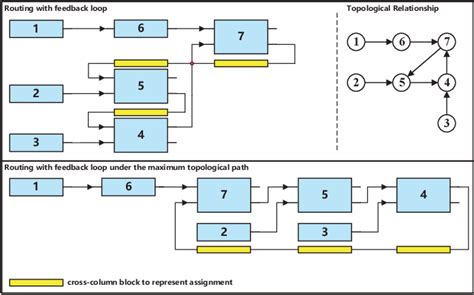 Figure 2 From A Novel Schematic Placement And Routing Algorithm For