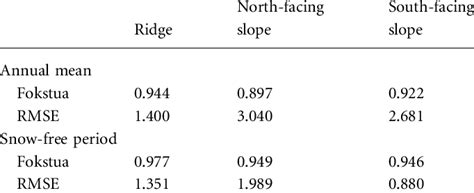 Correlation Coefficients R 2 And Root Mean Square Errors Rmse Download Scientific Diagram