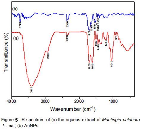 Bio Synthesis Of Gold Nanoparticles Through Bioreduction Using The