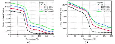 Elasticity Modulus Of The Emc At Different Aging Times Temperature Download Scientific