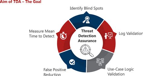 Threat Detection Assurance Tda Help Ag Next Gen Cybersecurity Services In The Middle East