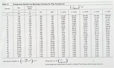 Solved Mannings Equation Using Us Customary Units For A