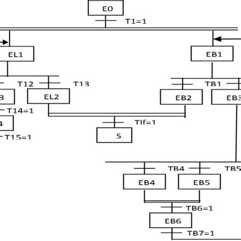 Grafcet Associated With The Rotating Bar Scenario Download Scientific Diagram