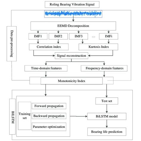 Flowchart Of The Proposed Method Download Scientific Diagram