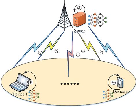 Figure 1 From Accuracy Rate Maximization In Edge Federated Learning With Delay And Energy