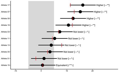 Chapter 16 Rct Analysis And Prediction In Bmbstats Bmbstats Bootstrap Magnitude Based