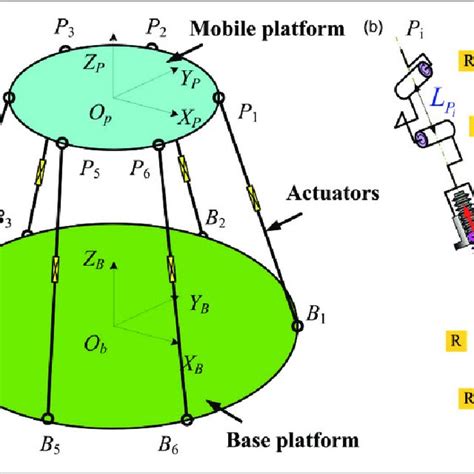 Pdf Kinematic Analysis And Testing Of A 6 Rrrprr Parallel Manipulator
