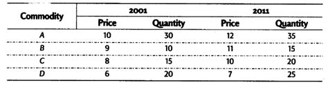 construct index number of price of 2011 from the following data cbse