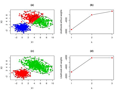 Clustering Results When Solving The Problem 23 When K 3 C 5 And