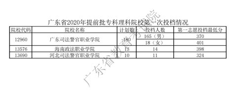 广东省2020年普通高考提前批专科院校投档情况深圳之窗