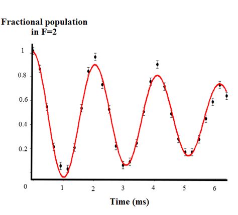 15 Rabi Oscillations For The Two Photon Transition At 32 G Field
