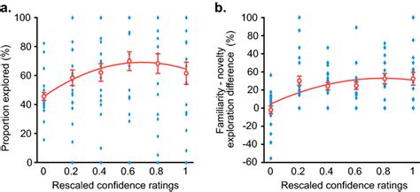 A Relationship Between Confidence And Information Seeking Behaviour Download Scientific
