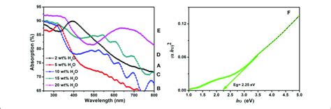 uv vis absorption spectra of annealed tio 2 nts layers grown from
