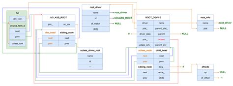 U Boot 之八 详解 Driver Model 架构、配置、命令、初始化流程ubootdriverzc·shou的博客 Csdn博客