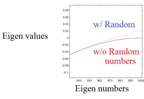 statistics impact of random numbers on the eigen values mathematics