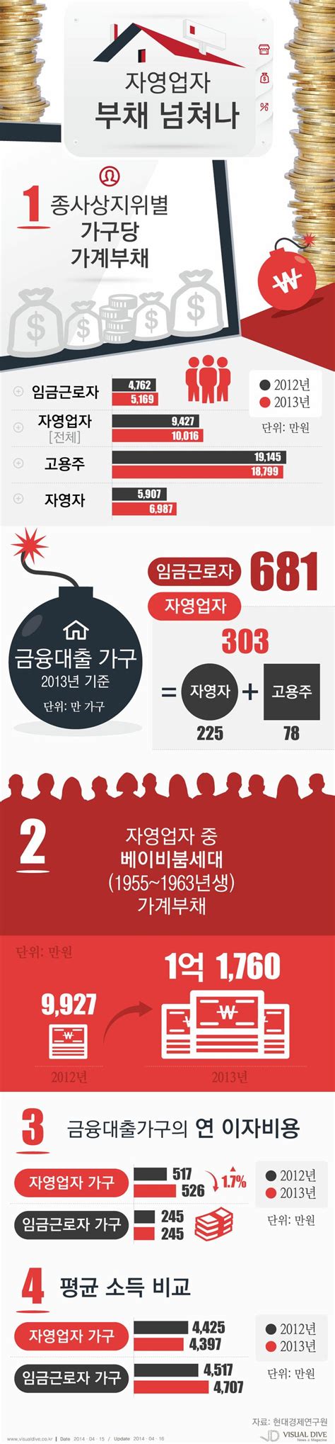 가계부채 천조원 시대 ‘베이비붐 세대 자영업자 부채비중 갈수록 증가 인포그래픽 Debt Infographic