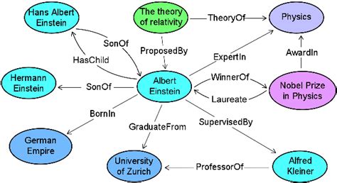 Figure 1 From Continuous Knowledge Graph Refinement With Confidence Propagation Semantic Scholar