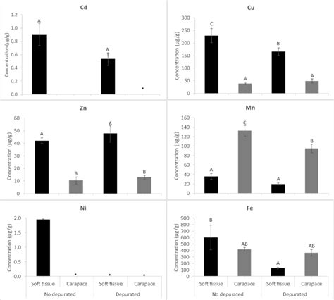 Mean Metal Concentrations μgg Dw ± Std In Soft Tissues And Carapaces