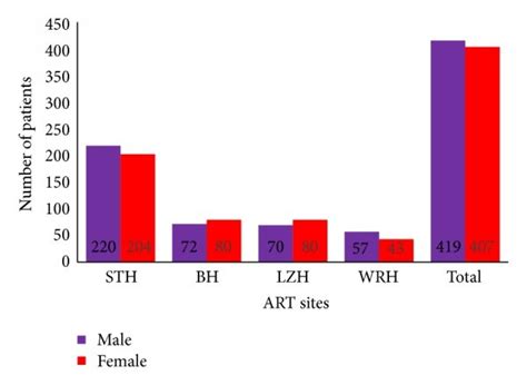 Sample Distribution According To Sex And Referral Sites Bh Bharatpur