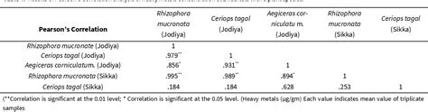 Table 4 From Assessment Of Heavy Metals Retention In Sediments And