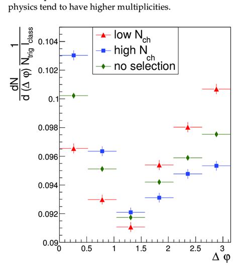 The Azimuthal Correlation Of C C Pairs In The Low And High Charged