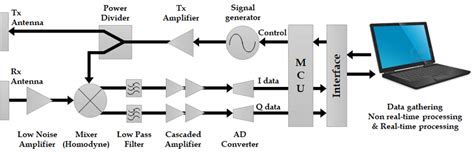 Block Diagram Of The Low Cost And Short Range 24 Ghz Doppler Radar