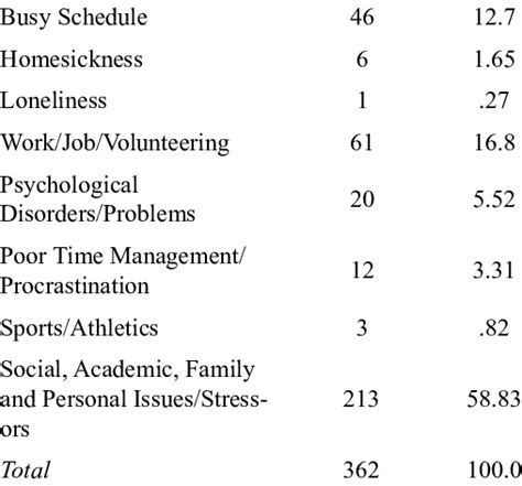 Open Ended Responses Influences On Academic Performance Variable