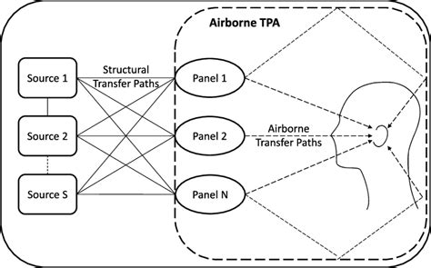 Sketch Of A Typical Transfer Path Analysis Problem Regarding Structural