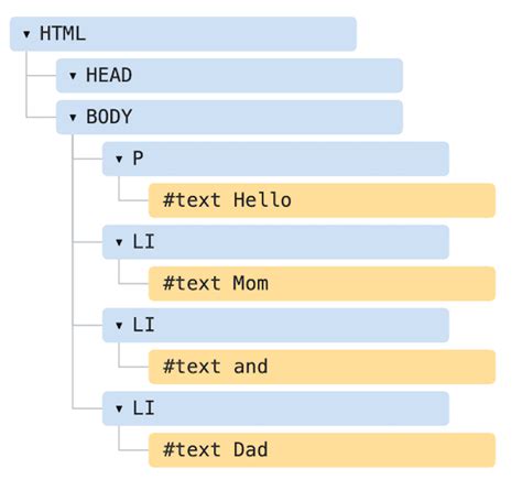 Tự Học Javascript Tìm Hiểu Về Cây Dom Trong Javascript Cafedevvn
